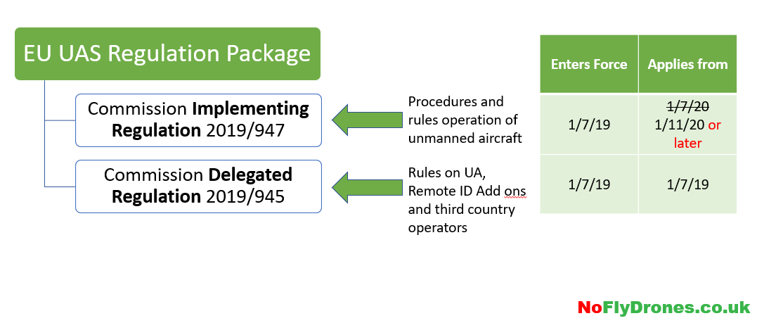 EU Regulation Package Overview — No Fly Drones