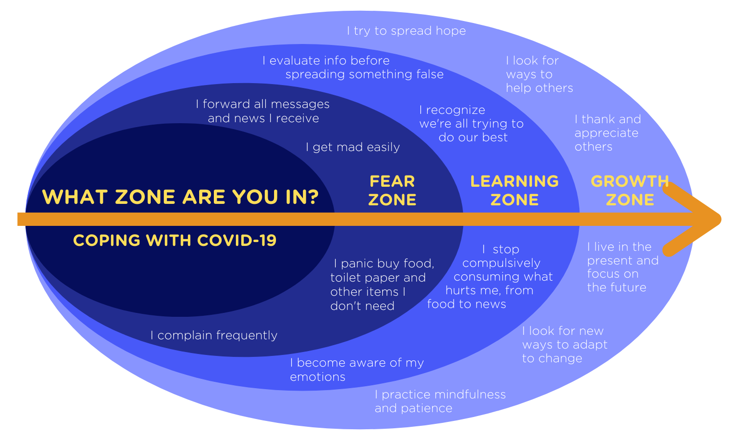 zones for coping with covid-19 — Prompts for Teens Processing the ...