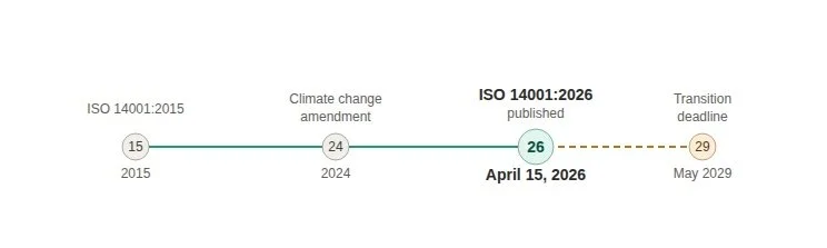ISO 14001:2026 Just Dropped — Here's What You Need to Know | Concentric ...