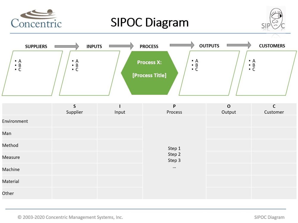 SIPOC Diagrams vs. Turtle Diagrams | Concentric Global