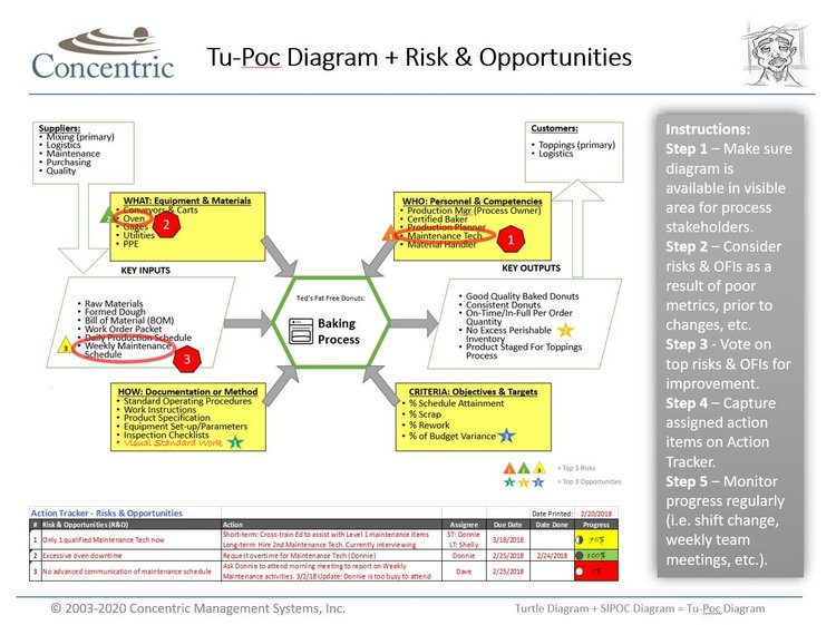 Turtle Diagram + SIPOC Diagram = Tu-Poc Diagram | Concentric Global