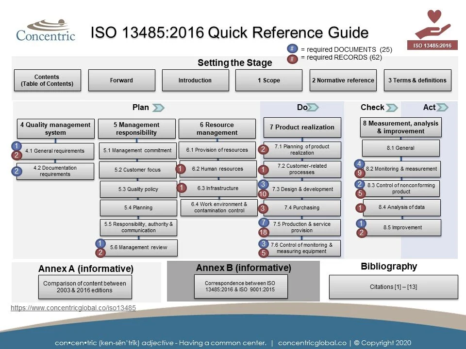 ISO 13485 Medical Devices QMS | Concentric Global