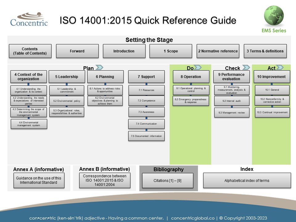 ISO 14001 Free Resources | Concentric Global