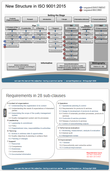 ISO 9001:2015 Layout & Quick Reference Guide | Concentric Global