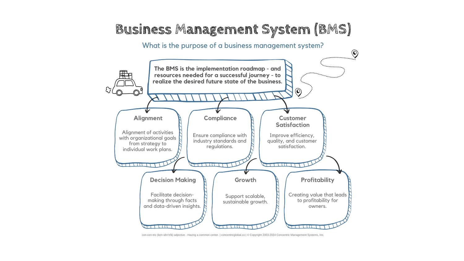 What Is A Business Management Systems? | Concentric Global