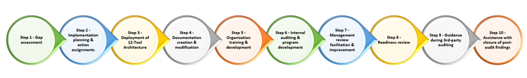 10 Steps to Management System Deployment | Concentric Global
