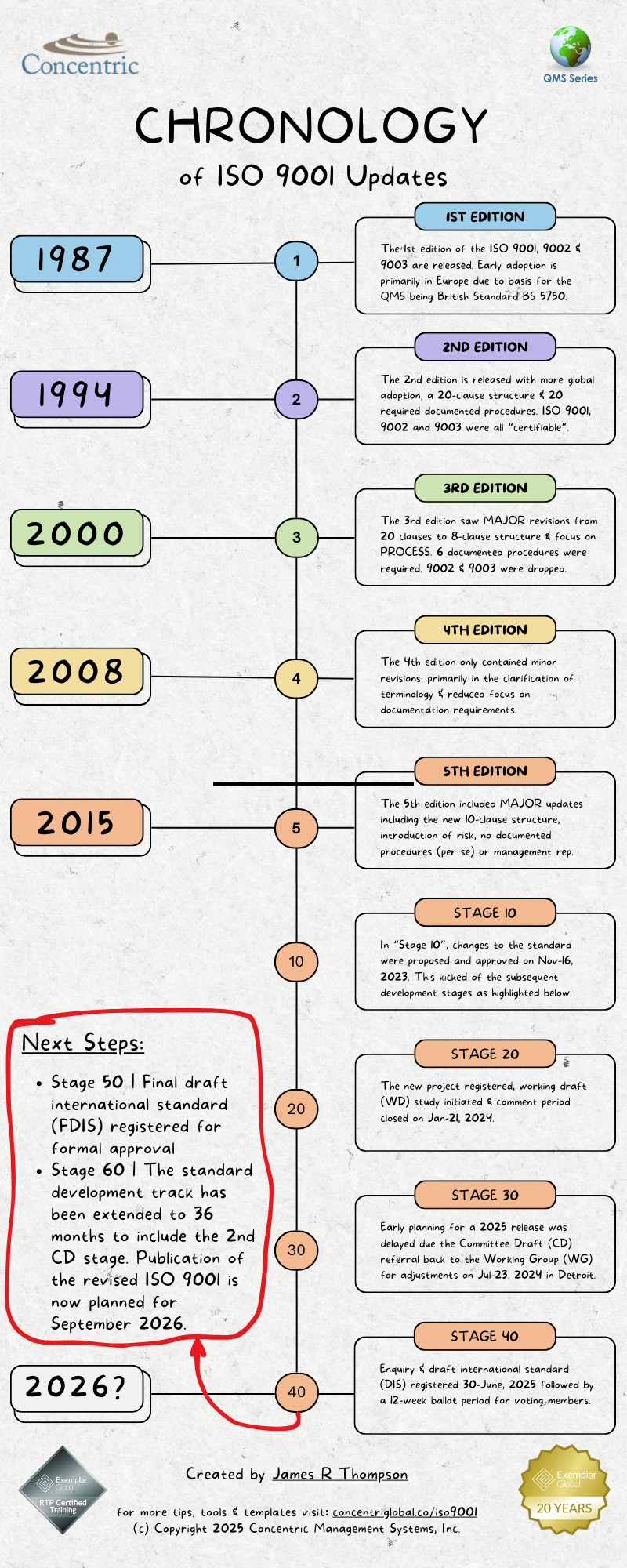 ISO 9001:2026 The Road to the Next Edition | Concentric Global
