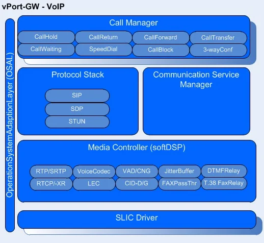 vPort CPE — D2 Technologies