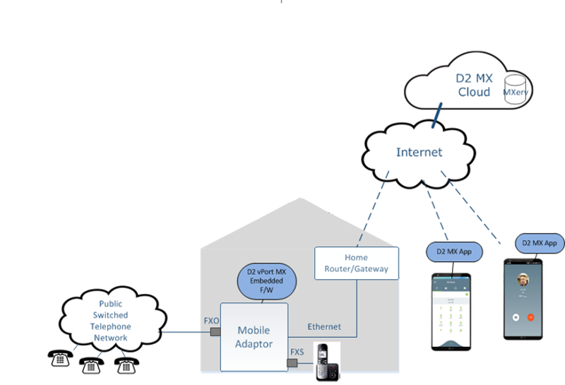vPort CPE — D2 Technologies