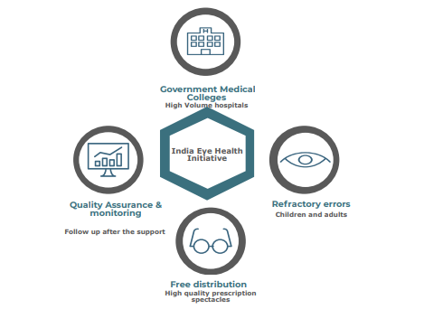 Eye Health — Jiv Daya Foundation