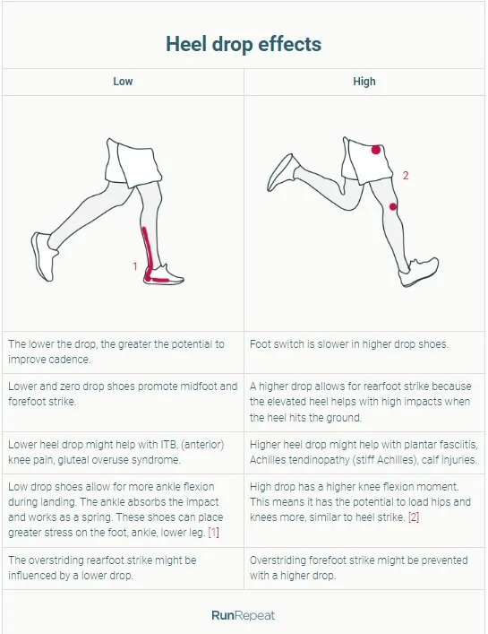 What is Heel-to-Toe Drop? — Terra Running Company