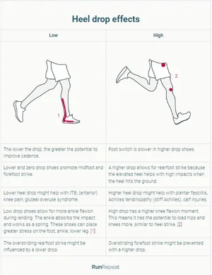 What is Heel-to-Toe Drop? — Terra Running Company