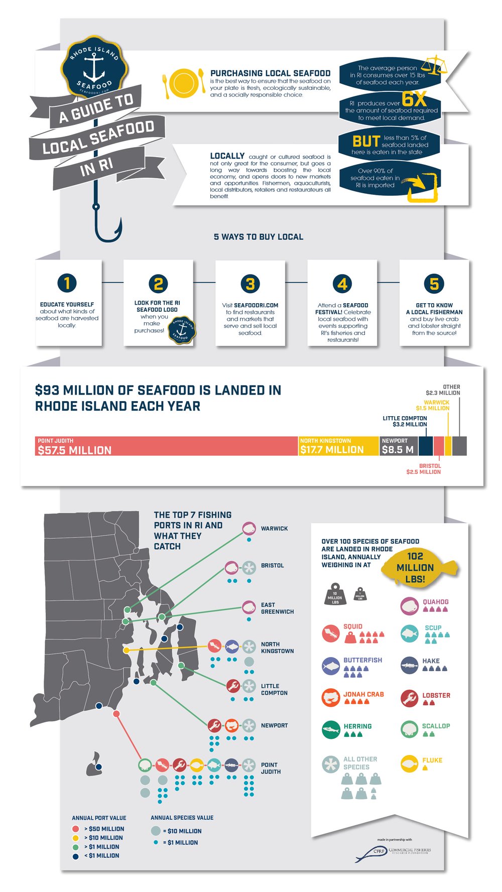 Sustainable Seafood in the Ocean State — CFRF
