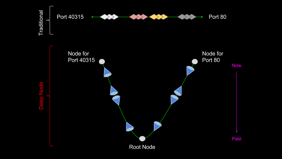 The Concept — Deep Node