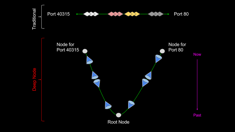 The Concept — Deep Node