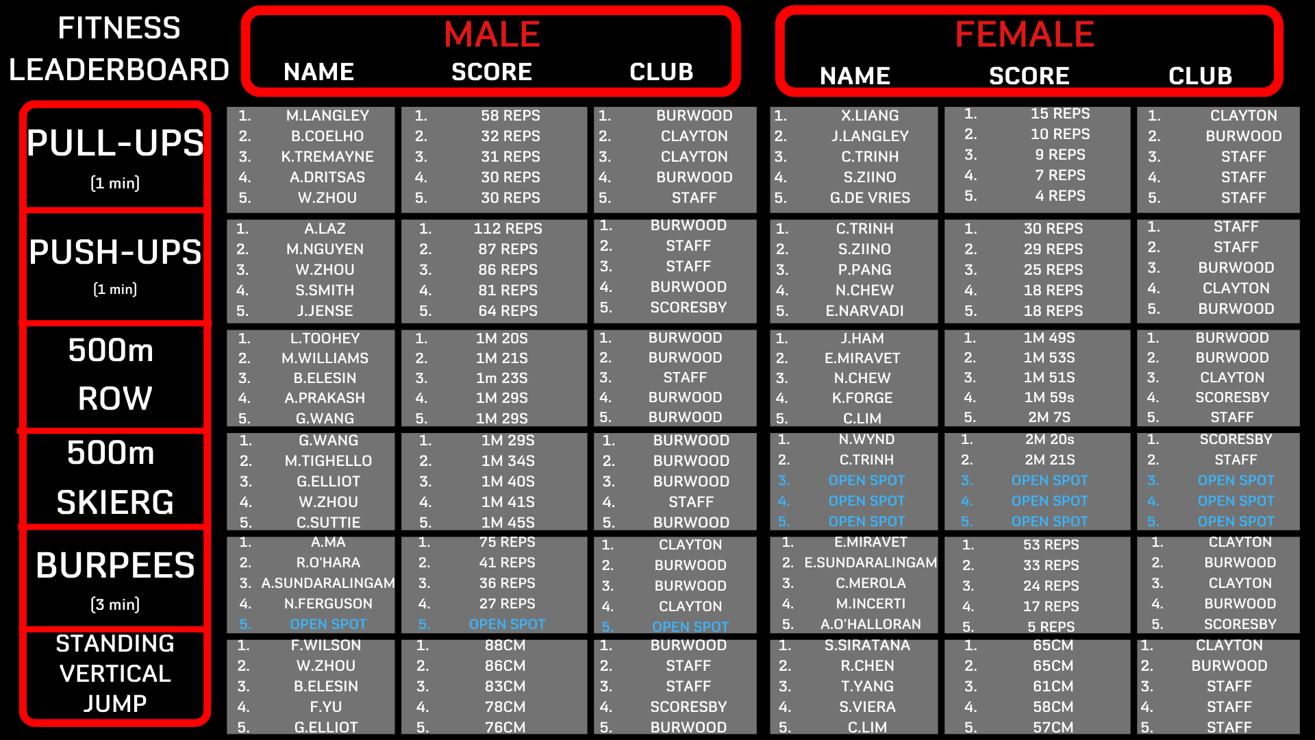 Leaderboard | Training Day Gym Clayton & Burwood