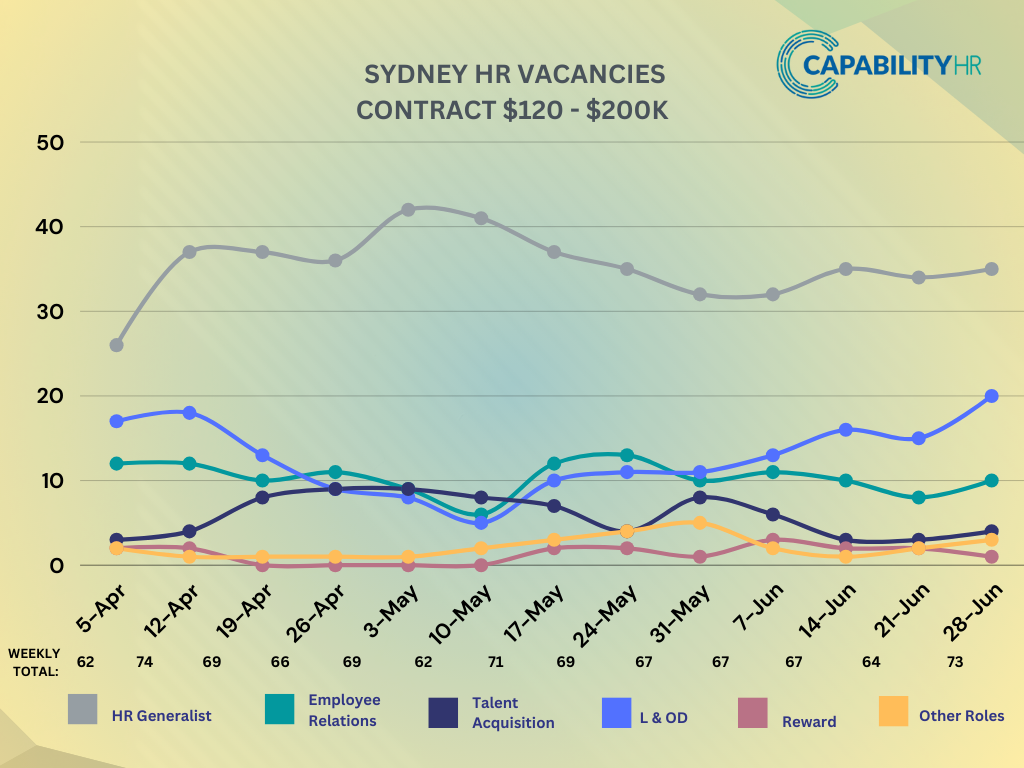 Capability HR | HR Recruiter | HR Jobs in Sydney | HR Talent ...