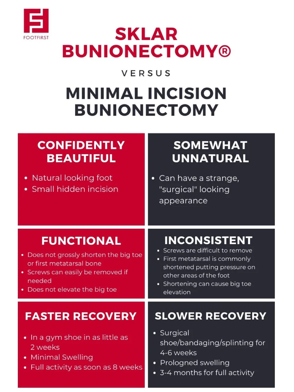 The Sklar Bunionectomy® vs. Minimal Incision Bunionectomy — Foot First ...