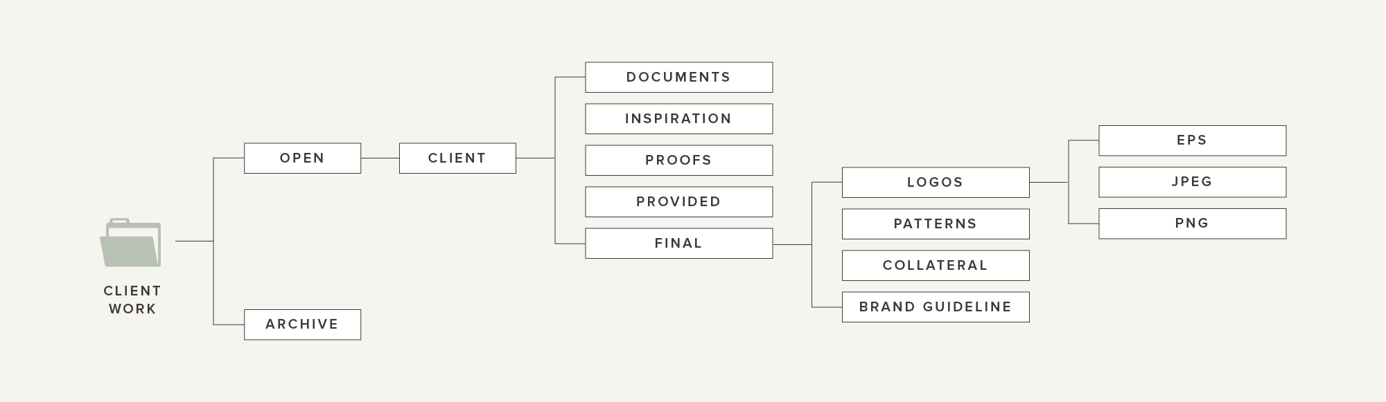 How to organize your files — Spruce Rd.