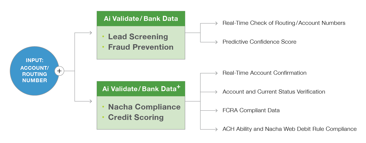 Instant & Secure Bank Account Validation and Verification service
