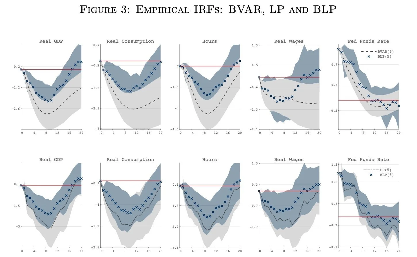 Research — Silvia Miranda-Agrippino