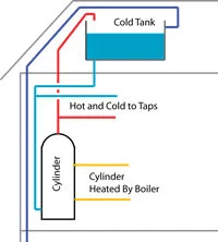 Vented/Unvented Cylinders — Abbey Boilers - Horsham, West Sussex