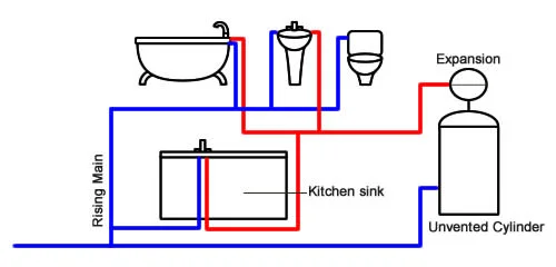 Vented/Unvented Cylinders — Abbey Boilers - Horsham, West Sussex