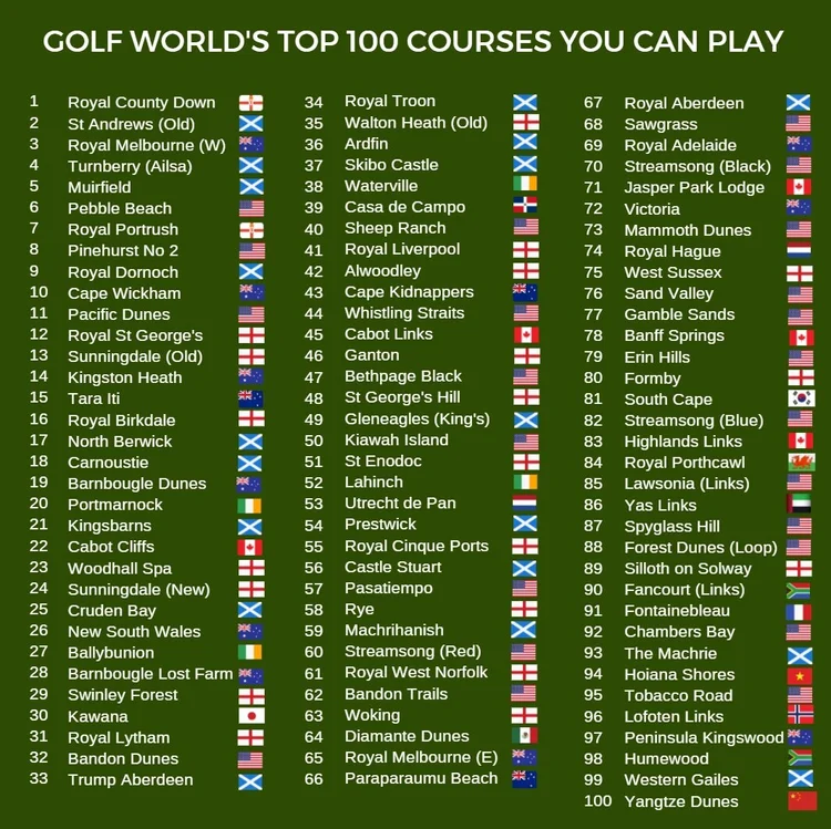 The Top 100 Golf Courses in the World You Can Actually Play! — UK Golf Guy