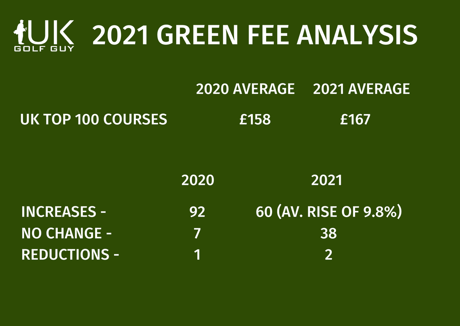 The UK Top 100 - Green fee changes and top deals — UK Golf Guy