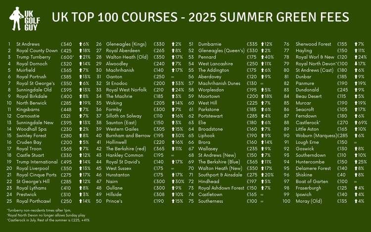 2025 Green Fees - a year of records! — UK Golf Guy