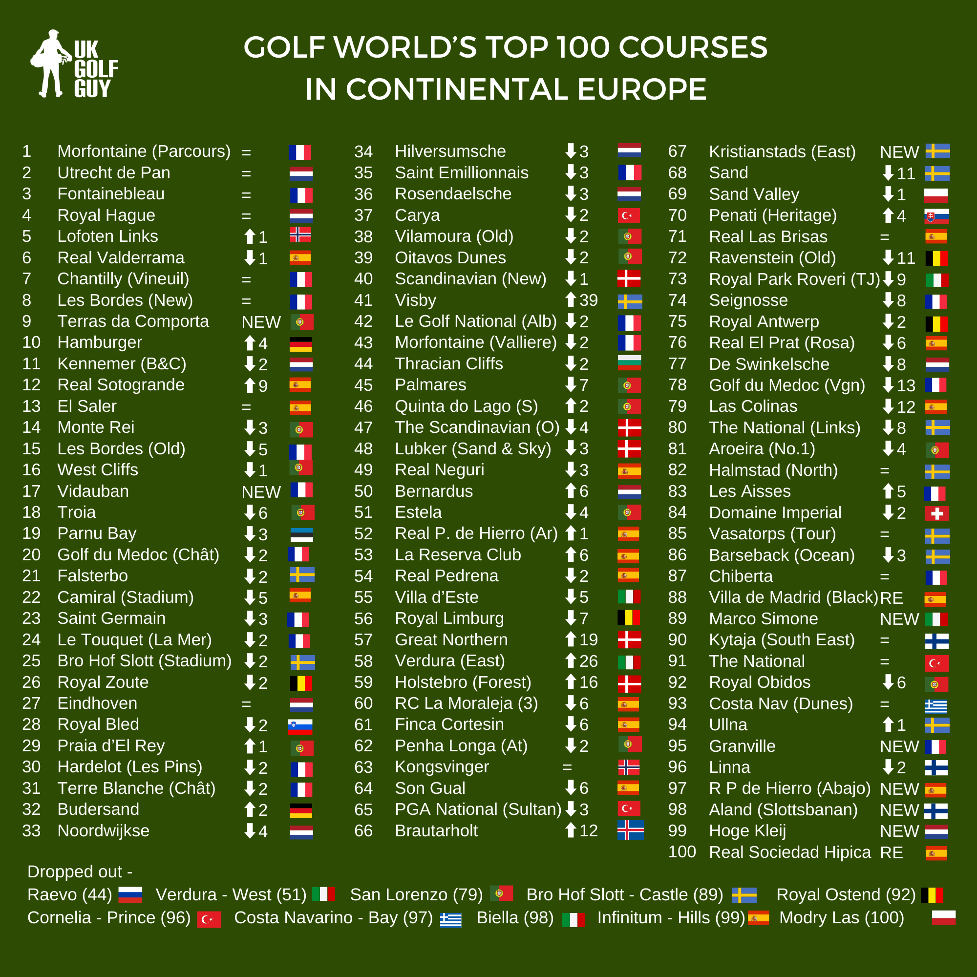 Ranking the Best Courses in Continental Europe — UK Golf Guy