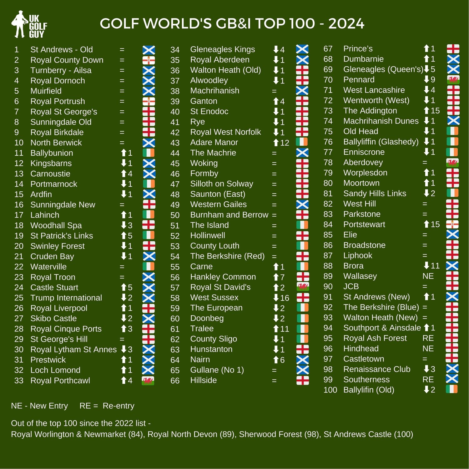 The new Today’s Golfer/Golf World GB&I ranking - and an interview with ...