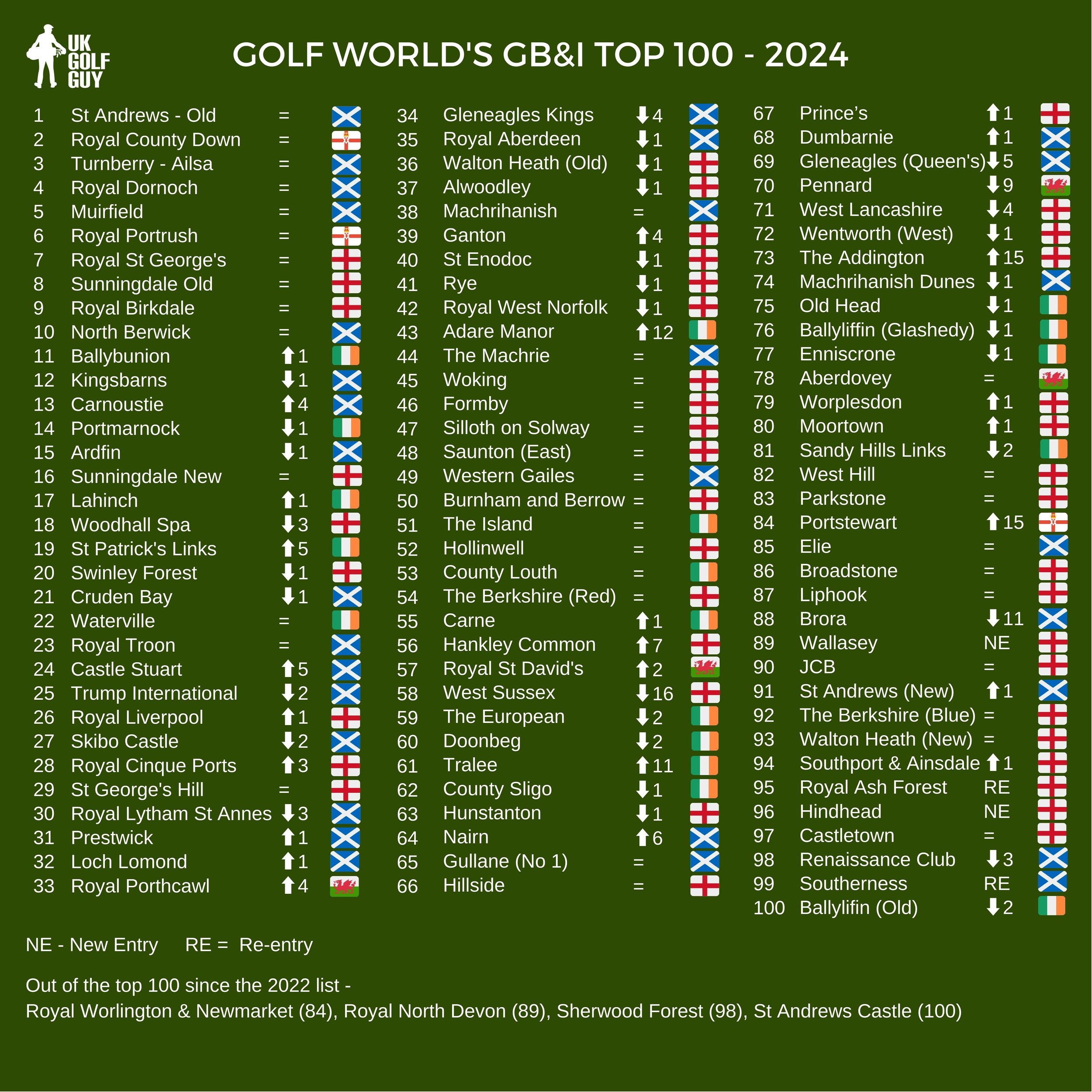 The new Today’s Golfer/Golf World GB&I ranking - and an interview with ...