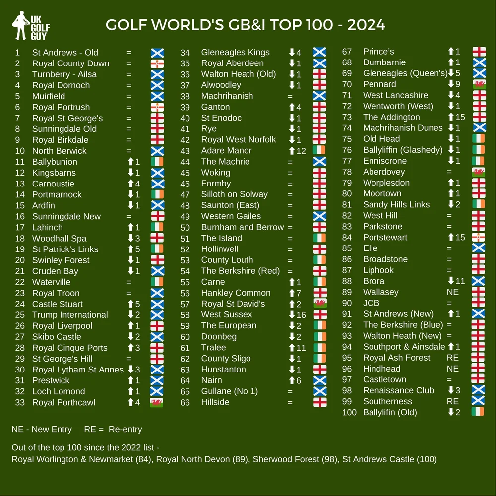 The new Today’s Golfer/Golf World GB&I ranking - and an interview with editor Chris Bertram — UK ...