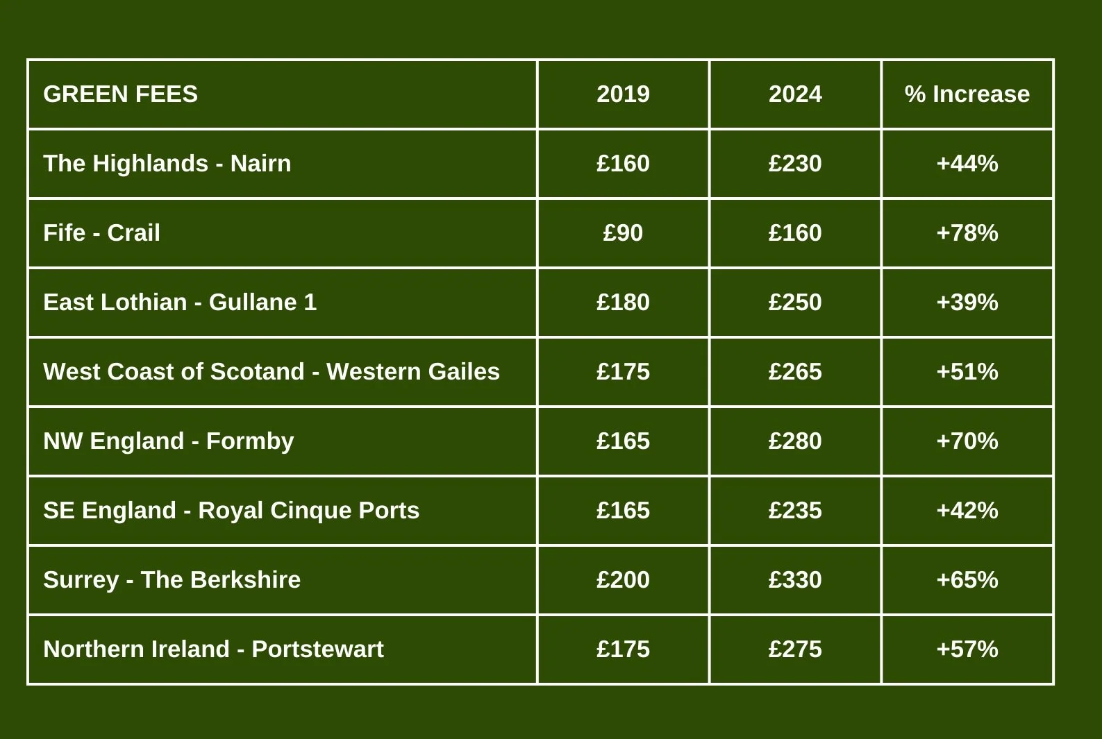 2024 Green Fees. The only way is up... — UK Golf Guy