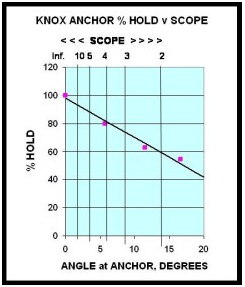Scope — Knox Anchors