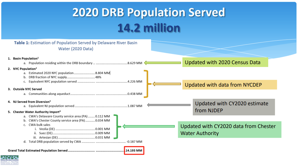 Coalition for the Delaware River Watershed — Over 14 million people ...