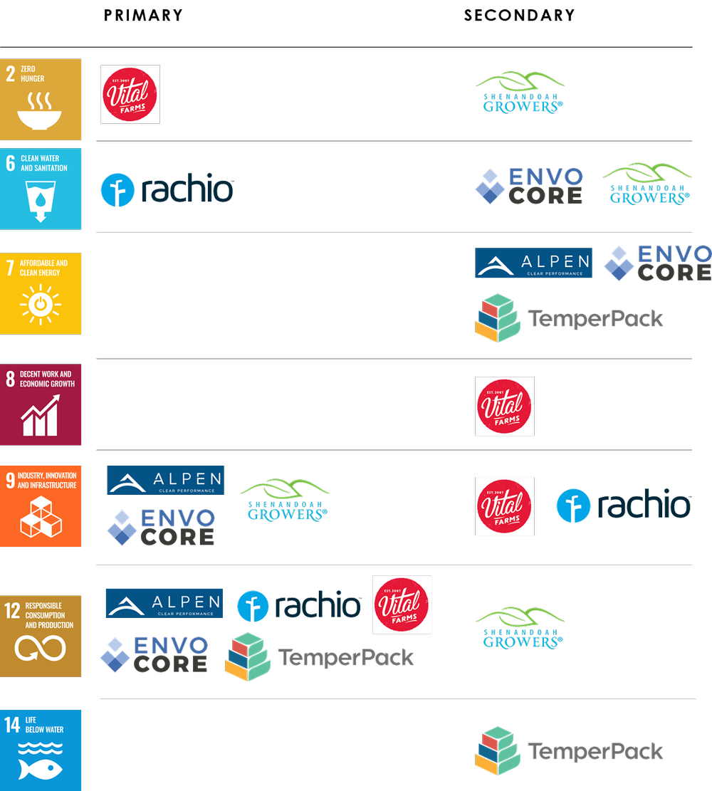 Arborview Maps to the SDGs — Arborview Capital
