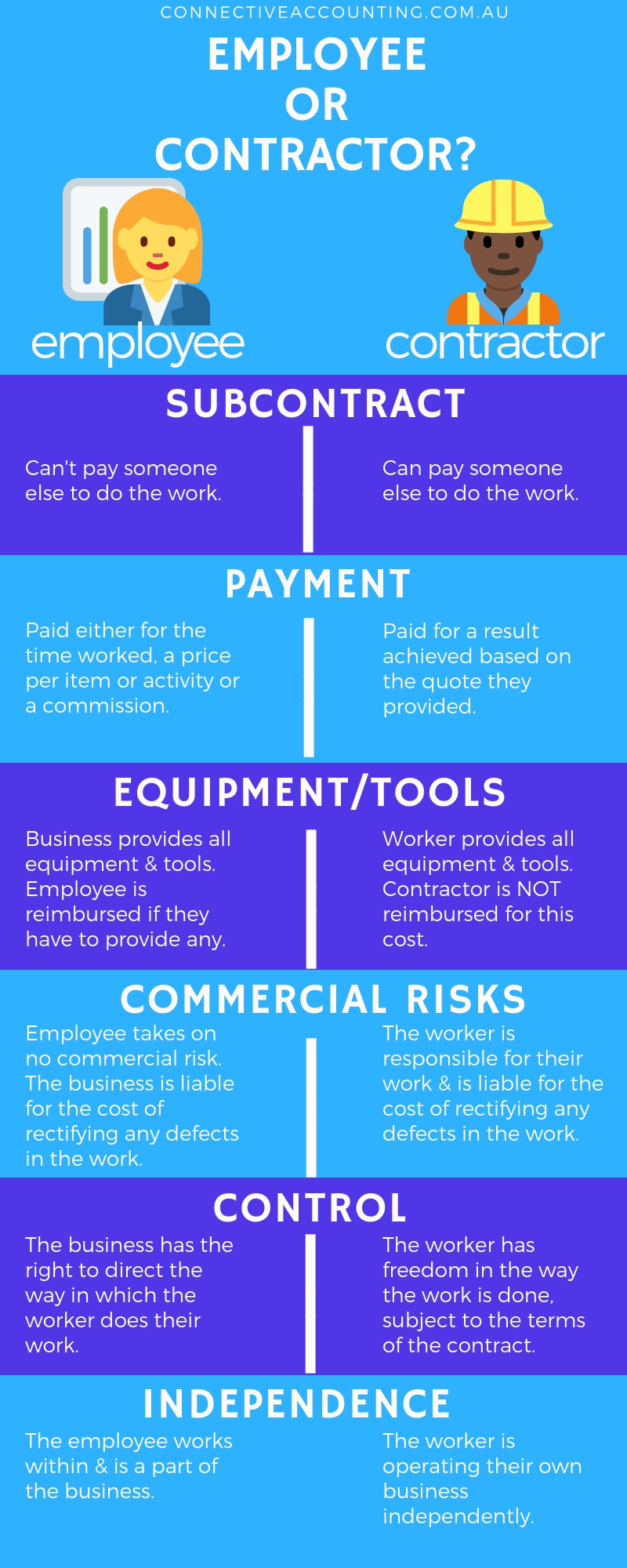 Is Your Worker An Employee Or A Contractor? — Connective Accounting