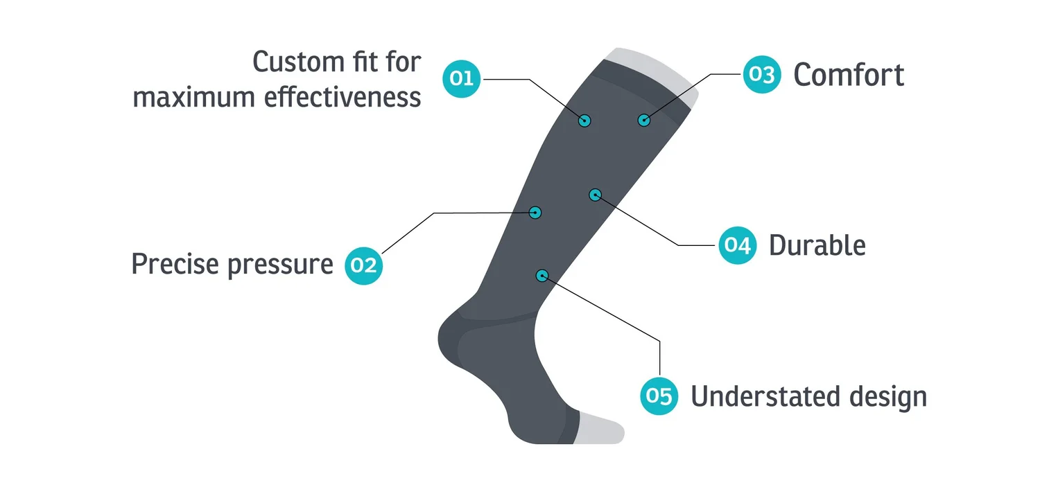 Isobar Compression garments