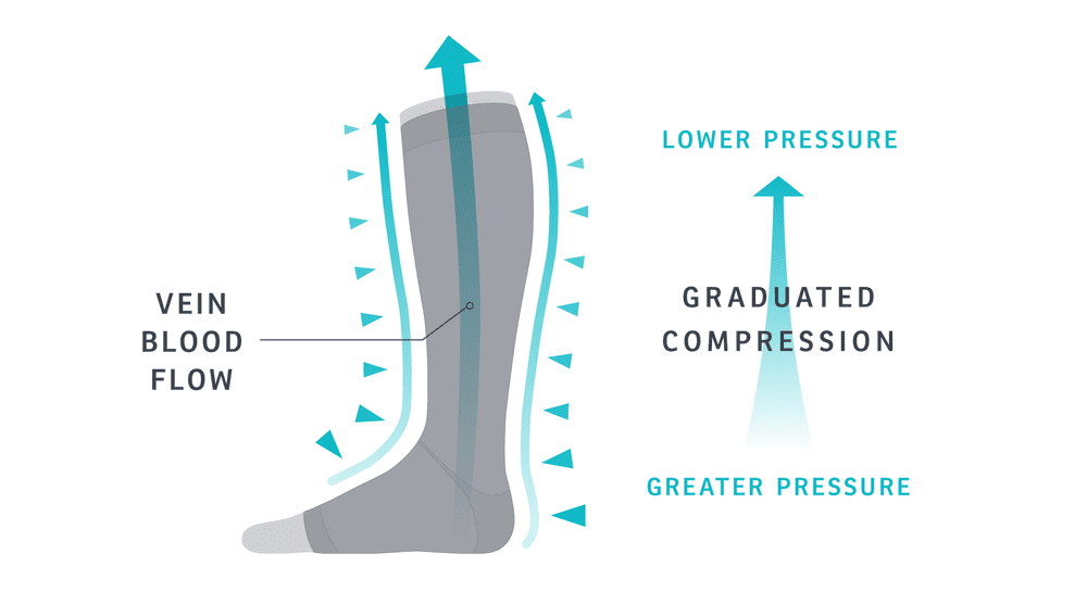 Isobar Compression garments