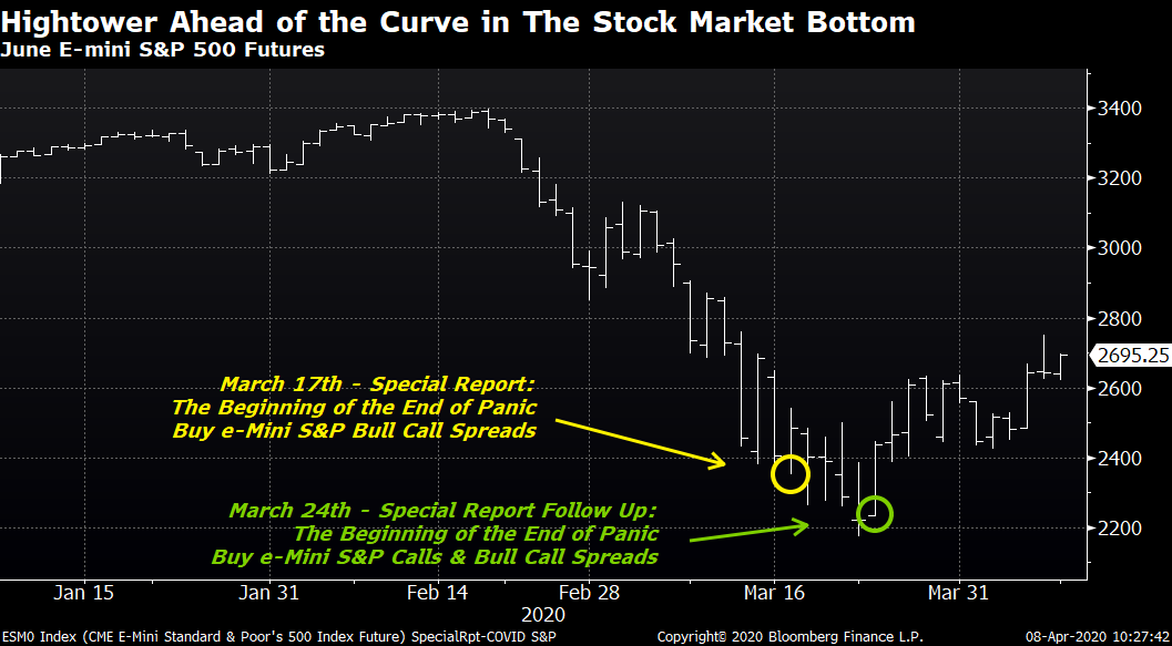 Ahead of the Curve on The Stock Market — The Hightower Report