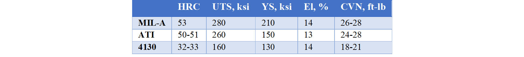 Military-Steel — Advanced Materials Development