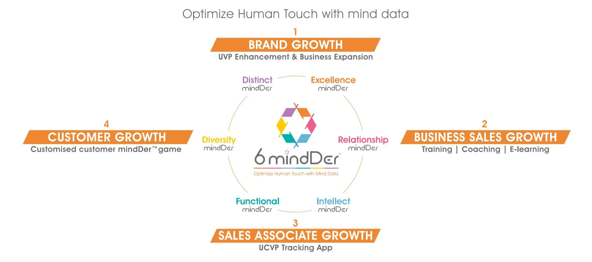 What is 6 mindDer.Ai™? — CEO mindPower Ltd.