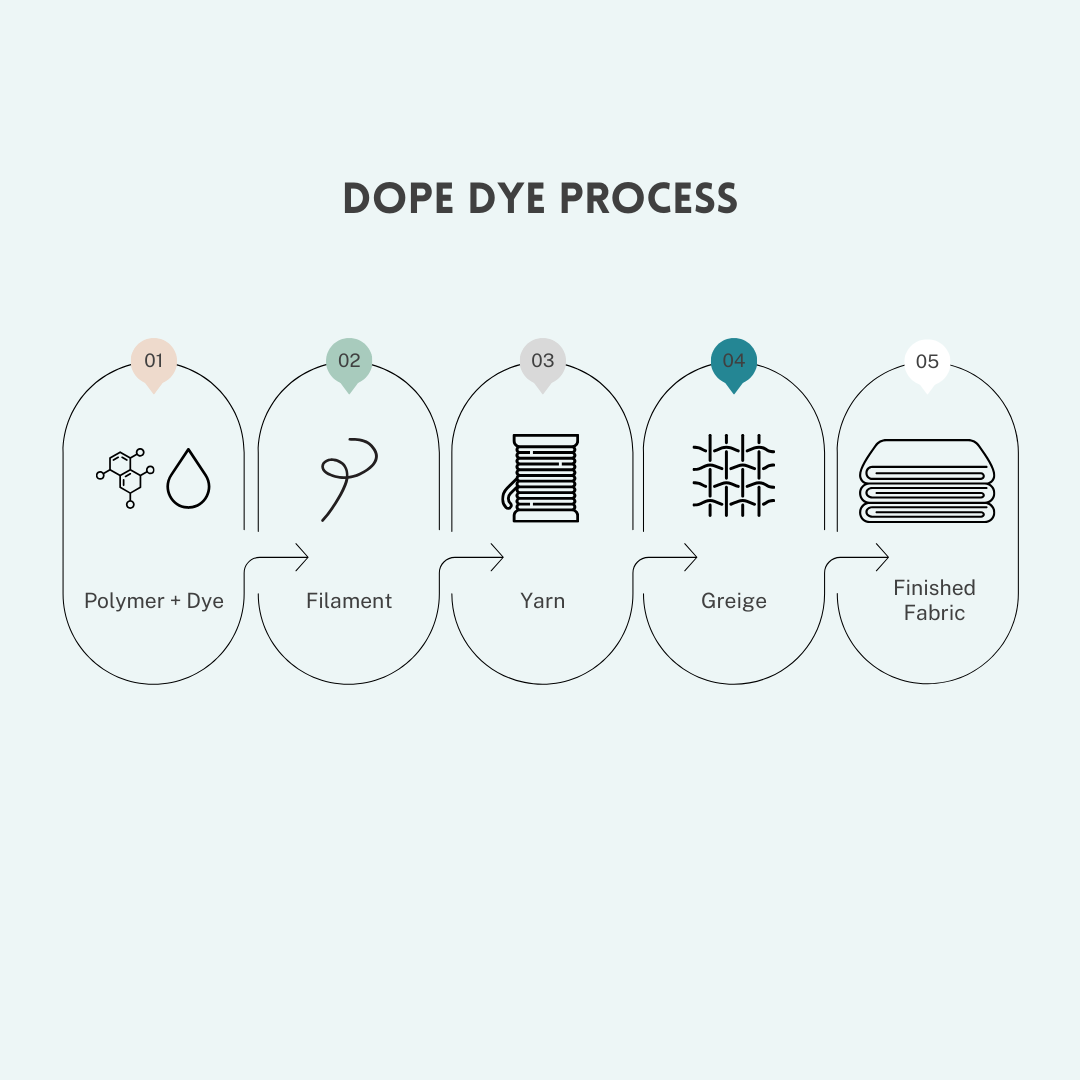 What is Dope Dying and Why is it Important? — Palmetto Running Company