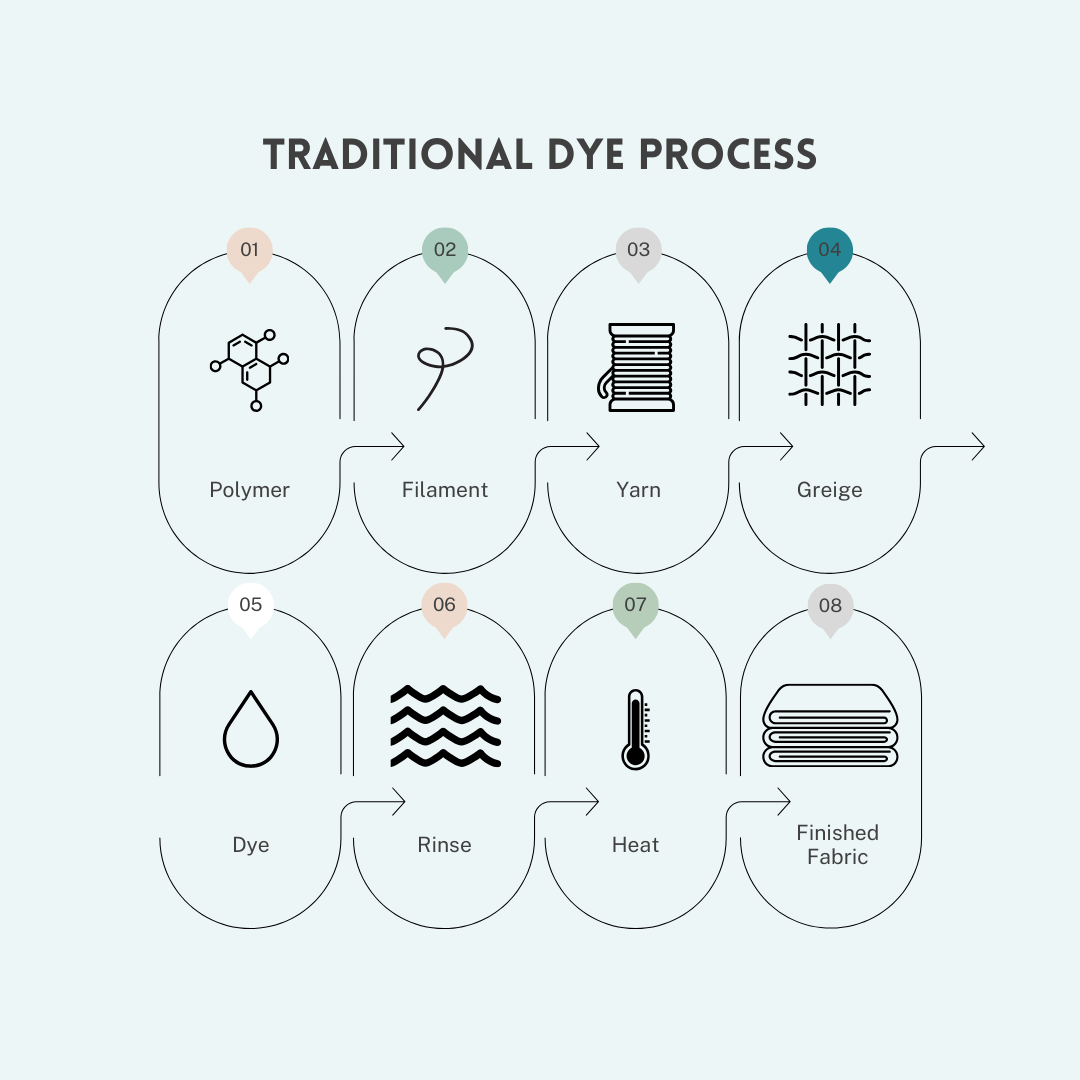 What is Dope Dying and Why is it Important? — Palmetto Running Company