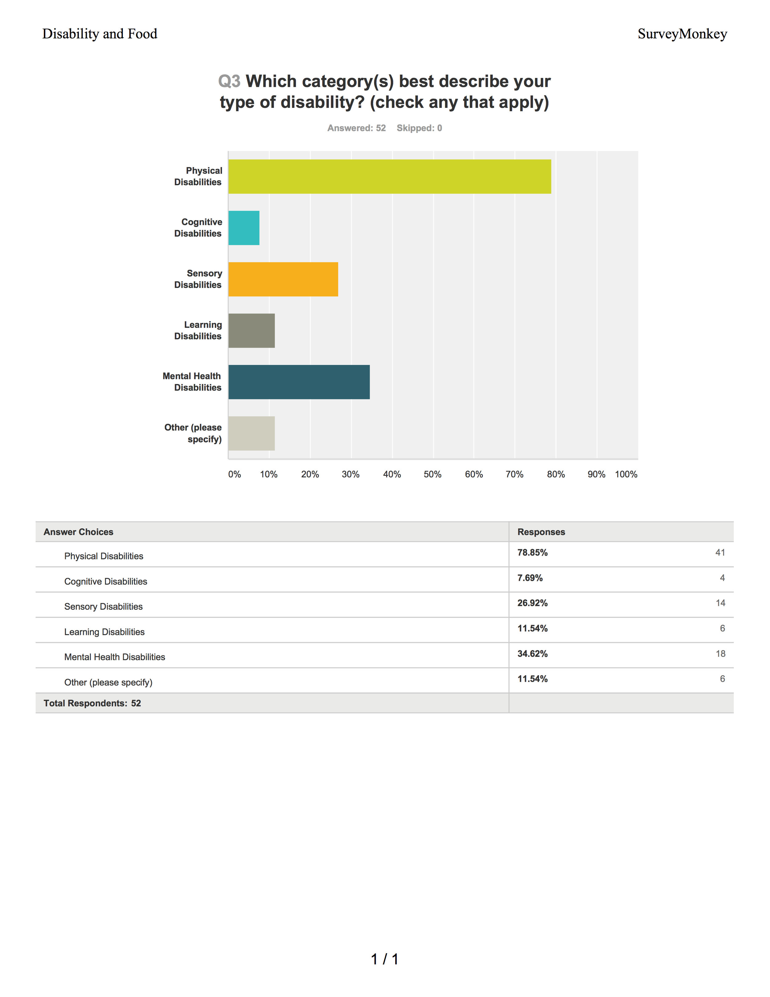 Disability & Food: First Survey Results — Andrew D. Pulrang
