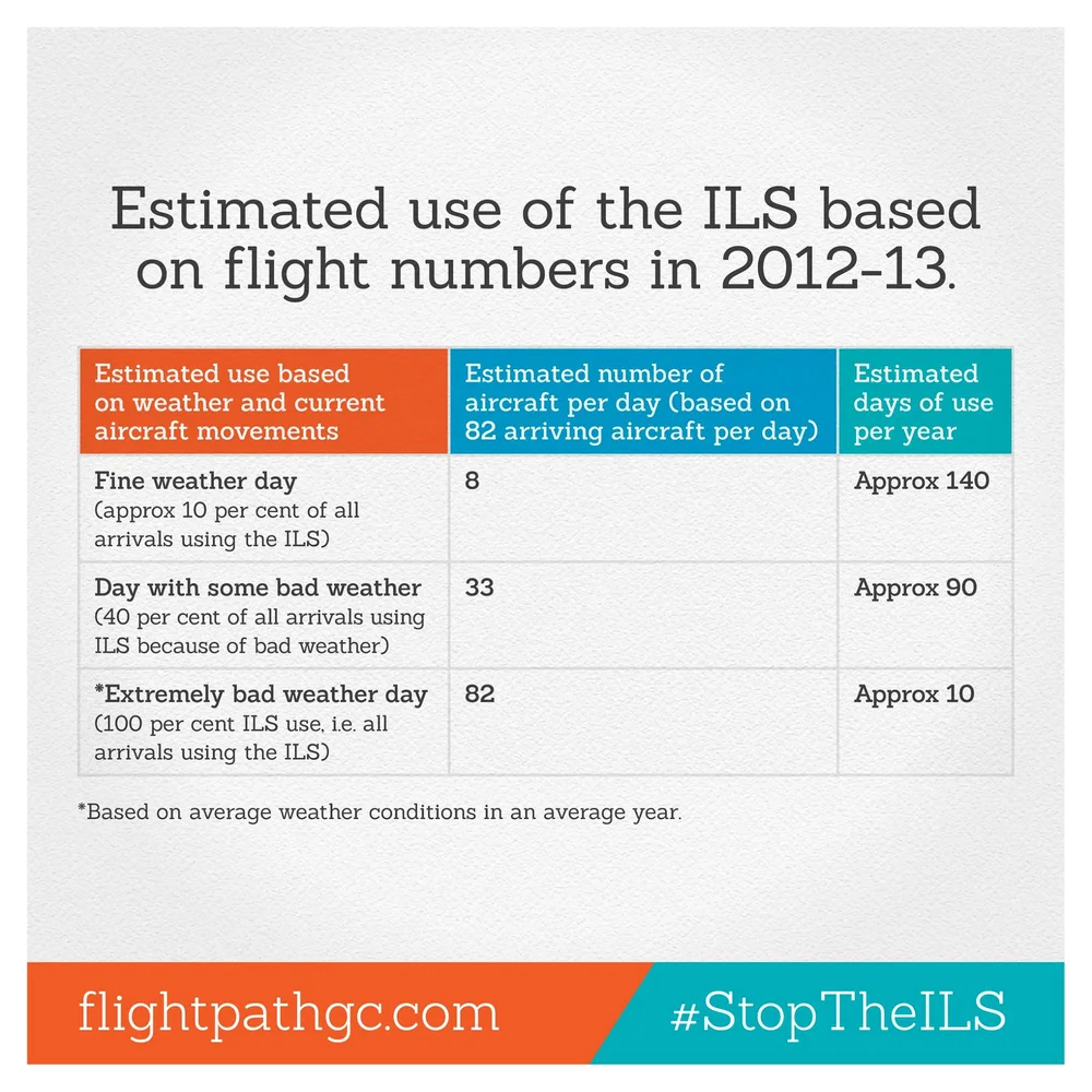 ILS Proposal — STOP FLIGHT PATH IMPACTS