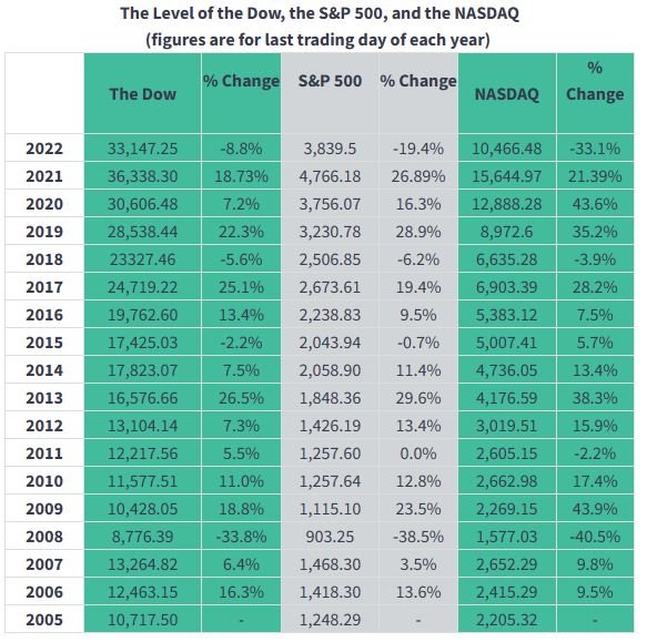Stock Market Indexes - TeenVestor