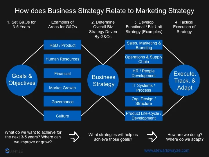 Business Marketing Strategies